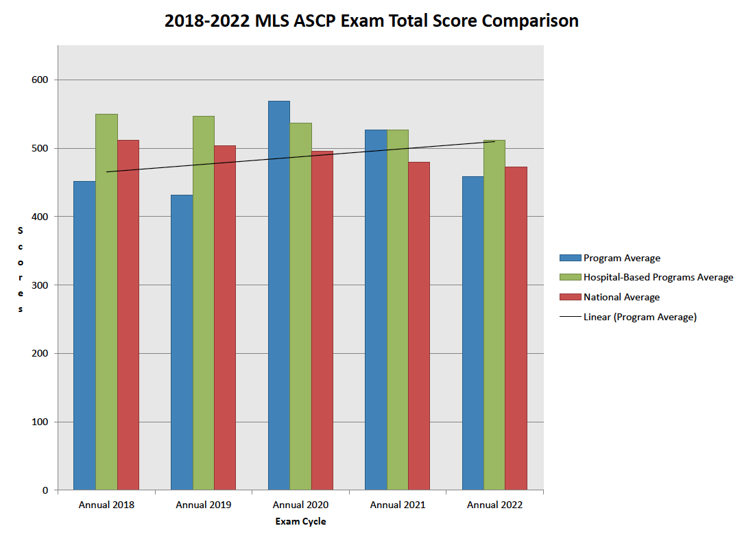 NAACLS Benchmarks and Program Performance - Augusta Health